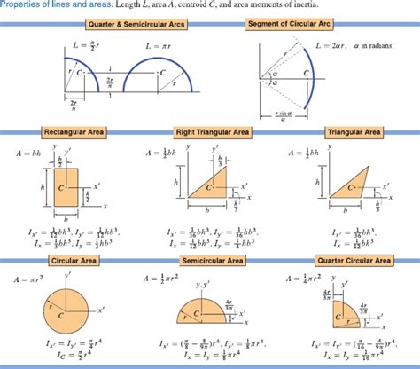 table of properties of areas pdf