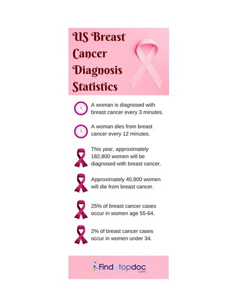 Breast Health Infographic By Anthony Casimano Issuu