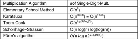 Table 1 From Review Of Fast Multiplication Algorithms For Embedded