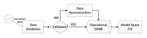 Raw Data Validationreconstruction And System Fdi Approach Download Scientific Diagram
