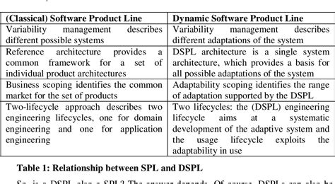 Table 1 From Building Dynamic Software Product Lines Semantic Scholar