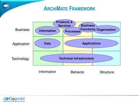 Ppt Enterprise Architecture Modeling With Archimate And Sparx