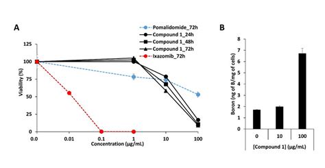 Effects Of Compound 1 Ixazomib And Pomalidomide On Cell Viability And