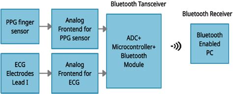 Block Diagram Of Wireless Bluetooth Based System For Ecg Ppg Acquisition Download Scientific