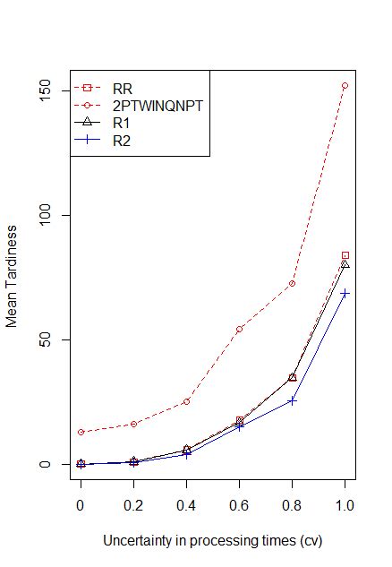 Mean Tardiness Generated By Evolved And Existing Rules For Stochastic Download Scientific