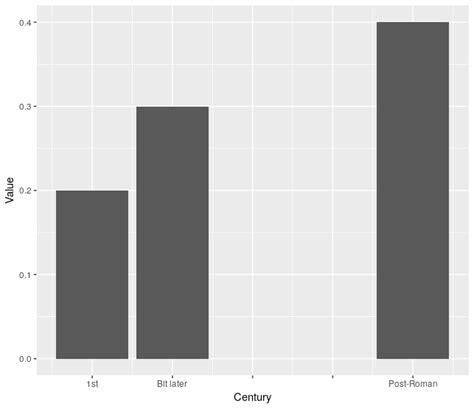R How To Make A Barchart Where The X Axis Includes Gaps Stack Overflow