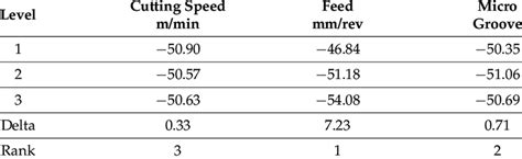 Total Cutting Power Response Of Signal To Noise SN Ratio Download Scientific Diagram