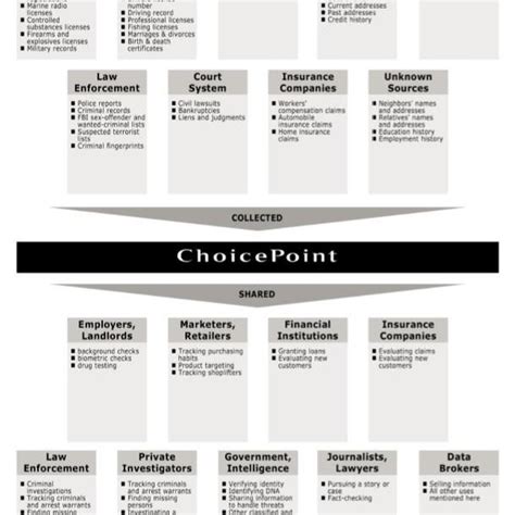 Information Flow Model Of Choicepoint Source Paul N Otto Annie I