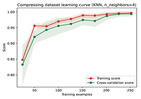 Knn Based Consensus Algorithm For Better Service Level Agreement In Blockchain As A Service