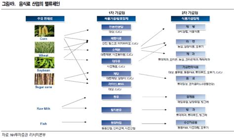 음식료 산업 밸류체인