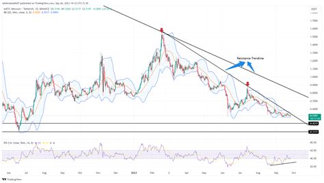 Polygon Price Prediction Will Correction Push Matic Below 05