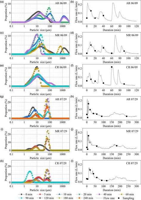 Particle Size Distribution And Flow Rate Of Runoff From The Ar Mr