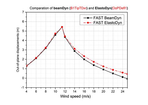 Comparing Elastodyn With Beamdyn For Blade Tip Deformations Structural Analysis Nrel Forum