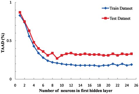 a multilayer feed forward neural network b investigation of