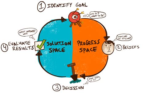 What Is Progress Space Research Museums As Progress