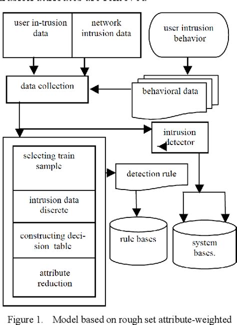 Table I From An Intrusion Detection Algorithm Based On D S Theory And