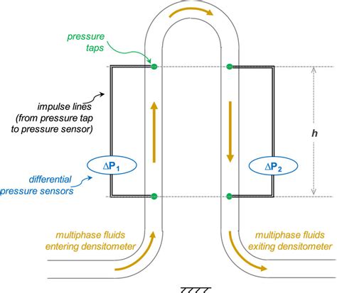 Concept And Design Of The Multiphase Densitometer That Uses Pressure