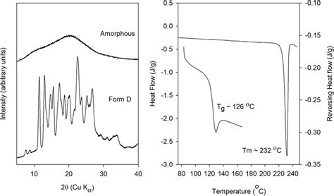 XRPD And DSC Thermograms Of Amorphous And Crystalline Phases Of GDC 0810 Download Scientific