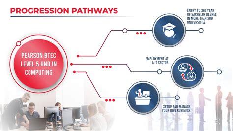 Higher National Diploma In Computing HND Computing