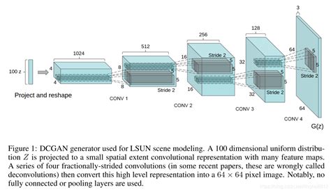 深度学习经典论文及开源代码 深度学习开源代码论文 Csdn博客
