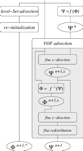 Mcls Method Interface Advection Φ Level Set Function Ψ Download Scientific Diagram