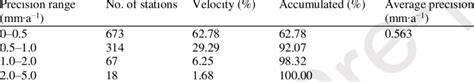 Statistical Precision Of Velocities In The Vertical Direction