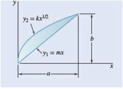 Through Determine By Direct Integration The Centroid Of The