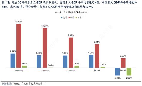 我想了解一下过去30年日本名义gdp几乎0增长，美国名义gdp年平均增速约4，中的真实信息行行查行业研究数据库