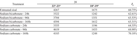 X Ray Diffraction Analysis Crystallinity Index I C Download Scientific Diagram