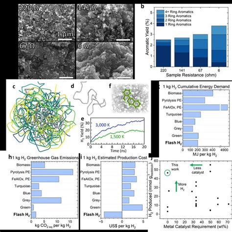 Catalyst Free Deconstruction Of Polyethylene To Yield Flash H2 And