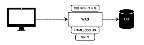 웹 서버 Web Server 와 웹 어플리케이션 서버 Web Application Server