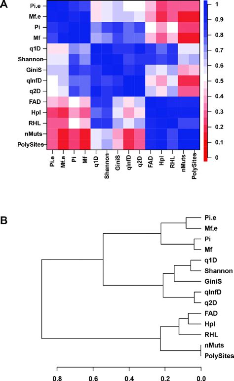 Correlation Among Diversity A Plot Illustrating The Correlation
