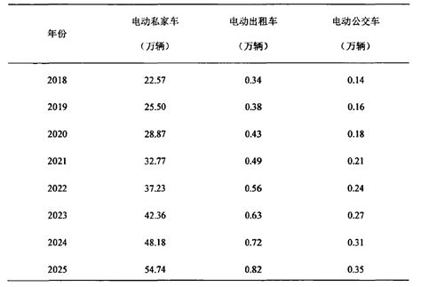 基于蒙特卡洛法的规模化电动车有序充放电及负荷预测（pythonandmatlab实现） 程序怎么编写充电曲线 csdn博客