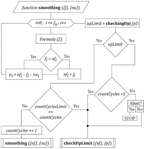 Operational Algorithm Of Smoothing Function Download Scientific Diagram