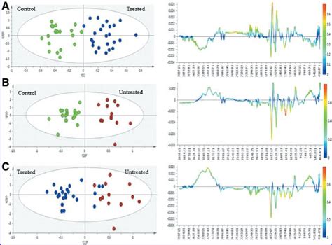Multivariate Statistical Analysis Of Atr Ftir Based Serum Spectra Download Scientific Diagram