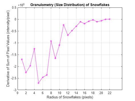 Morphological Operations Matlab And Simulink