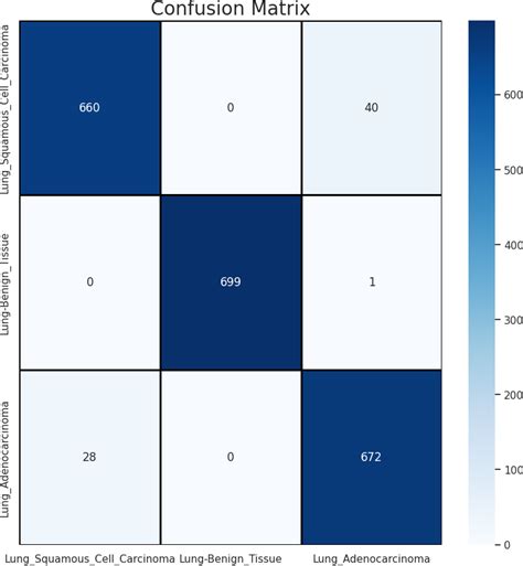 Confusion Matrix Of The Modfied CNN Download Scientific Diagram