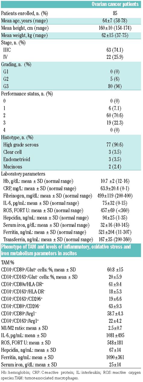 Microenvironmental M Tumor Associated Macrophage Polarization Influences Cancer Related Anemia