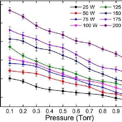 The Electron Density Ne Measured For 13 56 MHz Is Shown As A Function