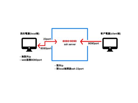 【linux】ssh 大小事二 Remote Port Forwarding By Jimmy Yeh Medium