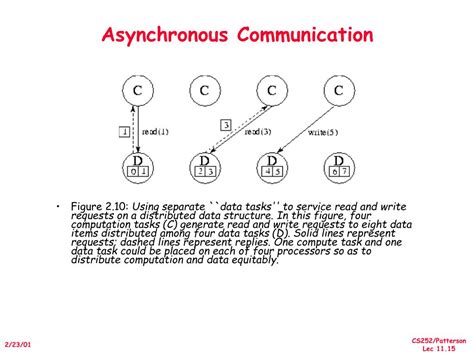 Ppt Cs213 Parallel Processing Architecture Lecture 5 Mimd Program Design Powerpoint