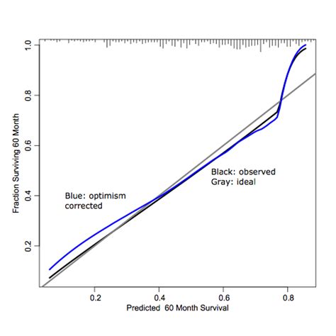 Survival Rms R How To Apply SurvSplit On Covariates With Time Varying Coefficients One