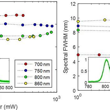 Left Temporal Output Pulse Width Variation With Average Output Power Download Scientific