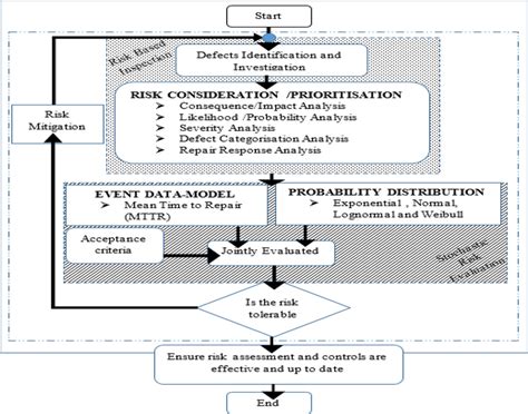Flowchart Of Rbi Stochastic Assessment Framework Download Scientific
