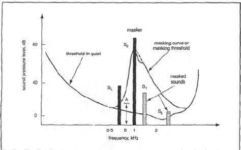 Simultaneous Masking From 17 Download Scientific Diagram