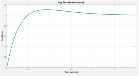 PID Step Response Optimization Download Scientific Diagram