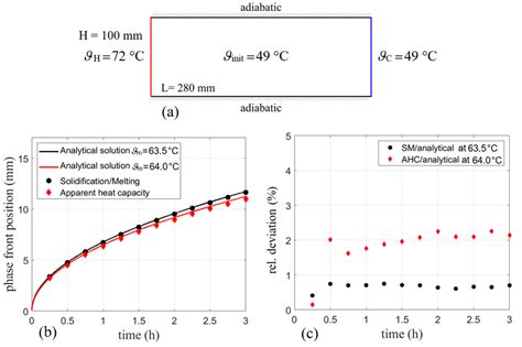A Simulation Domain With Boundary Conditions For Comparison With The Download Scientific