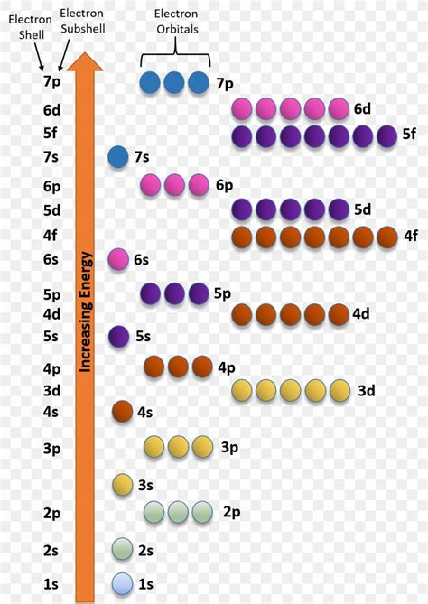 Electron Configuration Atomic Orbital Electron Shell Energy Level Iron