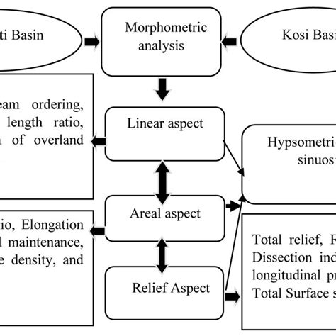 Flow Diagram Of Methodology For Drainage Morphometric Analysis