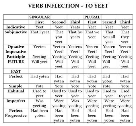 Verb Chart TumblrViewer
